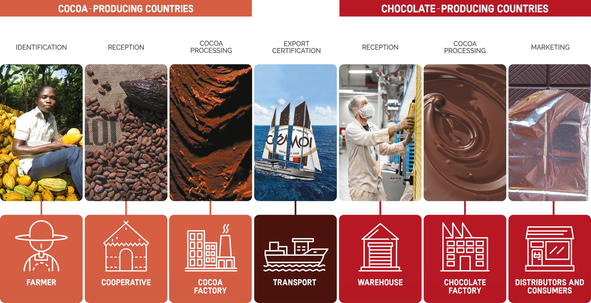 Our Program - Transparence Cacao